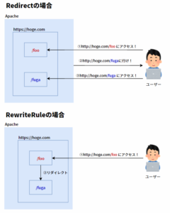RewriteRuleとRedirectの違い【Apache】