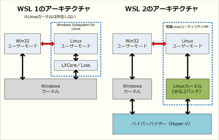 Vt X、amd V、hyper V、wsl、wsl2の違い