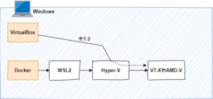 dockerをインストールしたらvagrant up（virtualbox）が起動しなくなった件